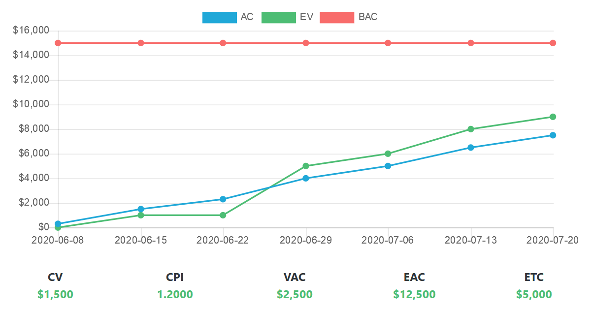 Earned Value App - Keep Projects Under Budget